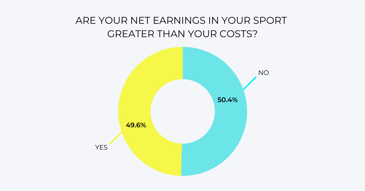 New Research Highlights Financial Realities of Professional Women Athletes