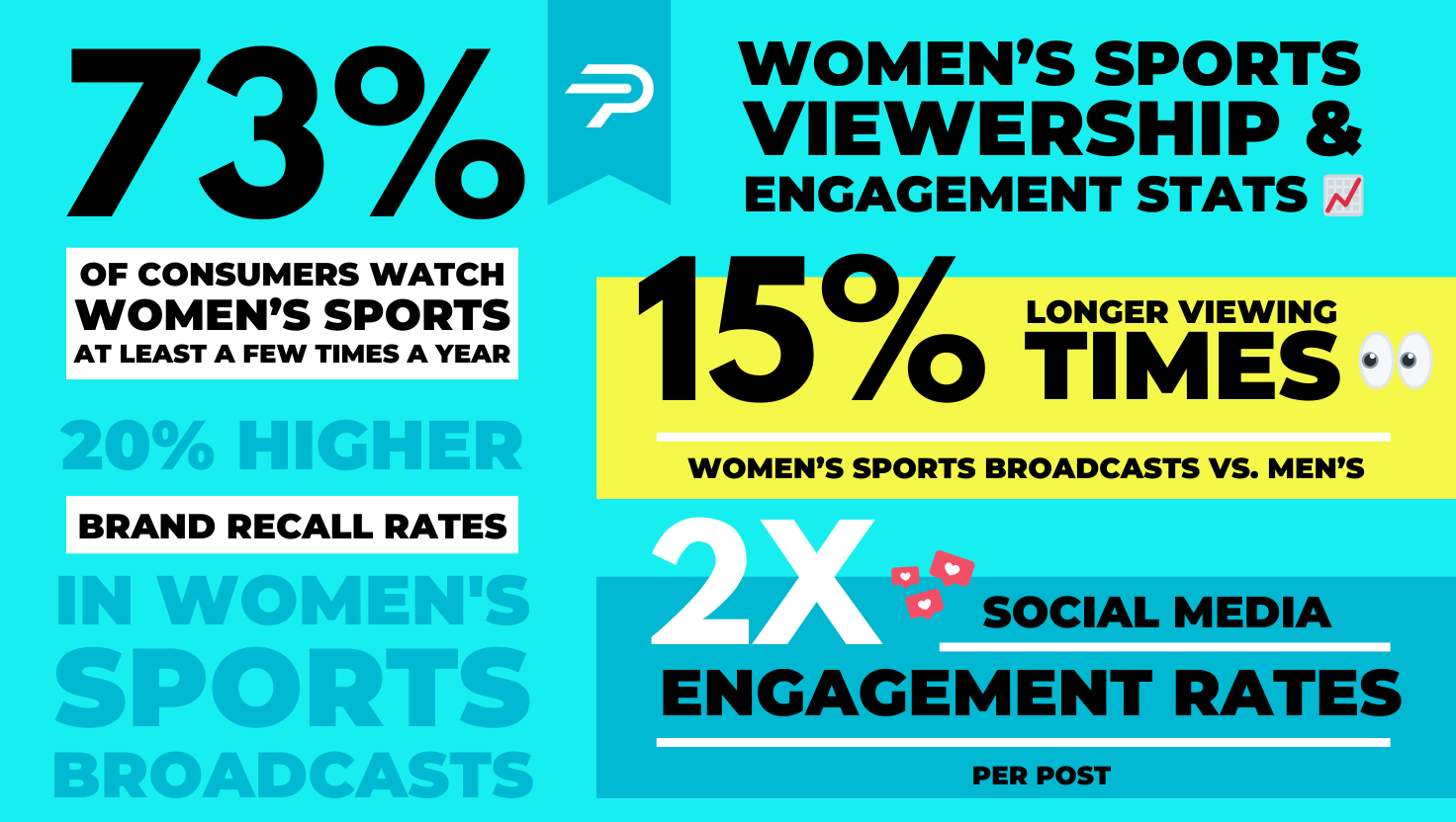 Beyond Viewership: Why Women's Sports Sponsorships Drive Deeper Brand ...