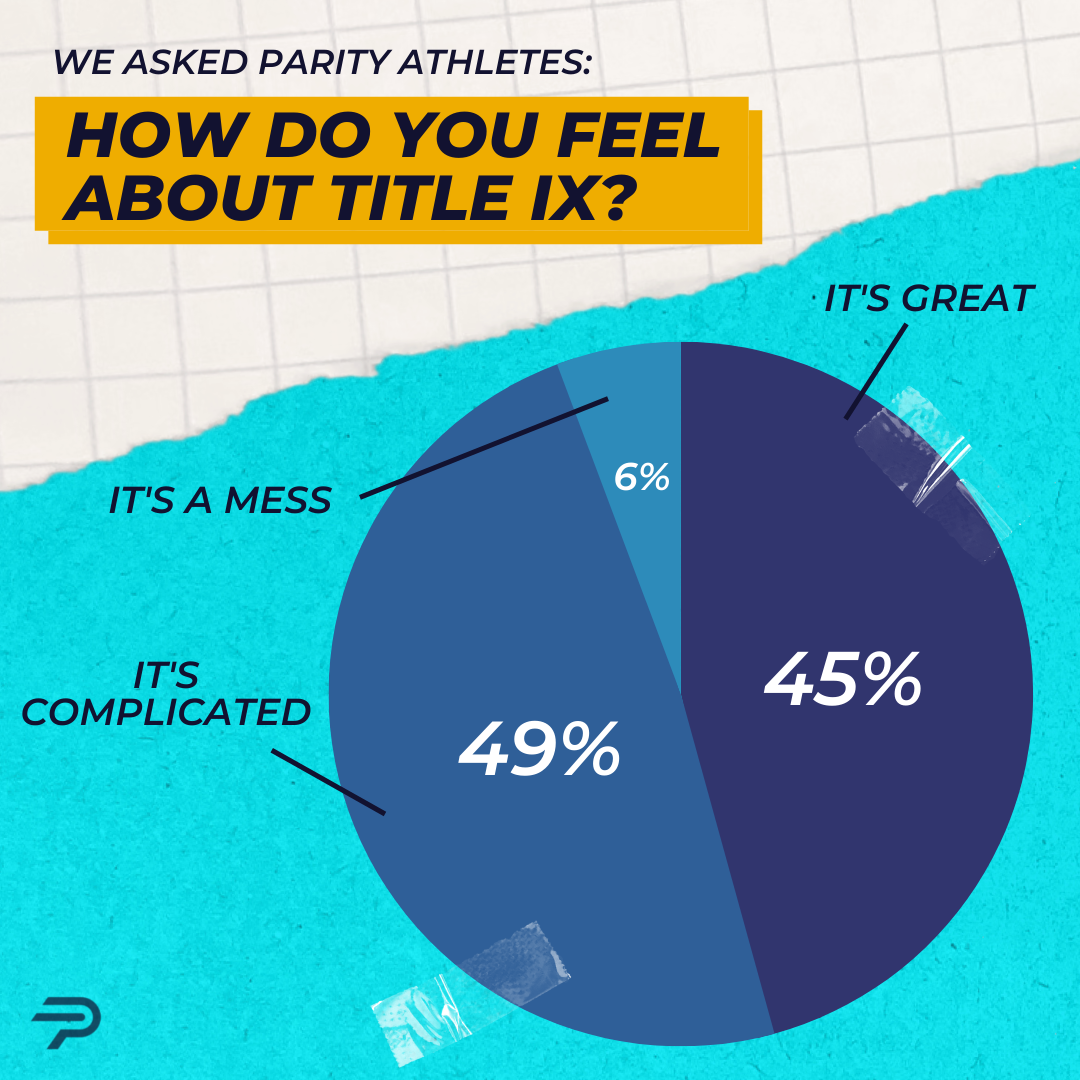 We asked women athletes about Title IX. Their answers may surprise you.